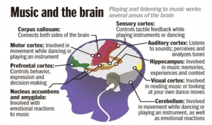 Positive Impact Of Music Therapy For Patients With Brain Injuries